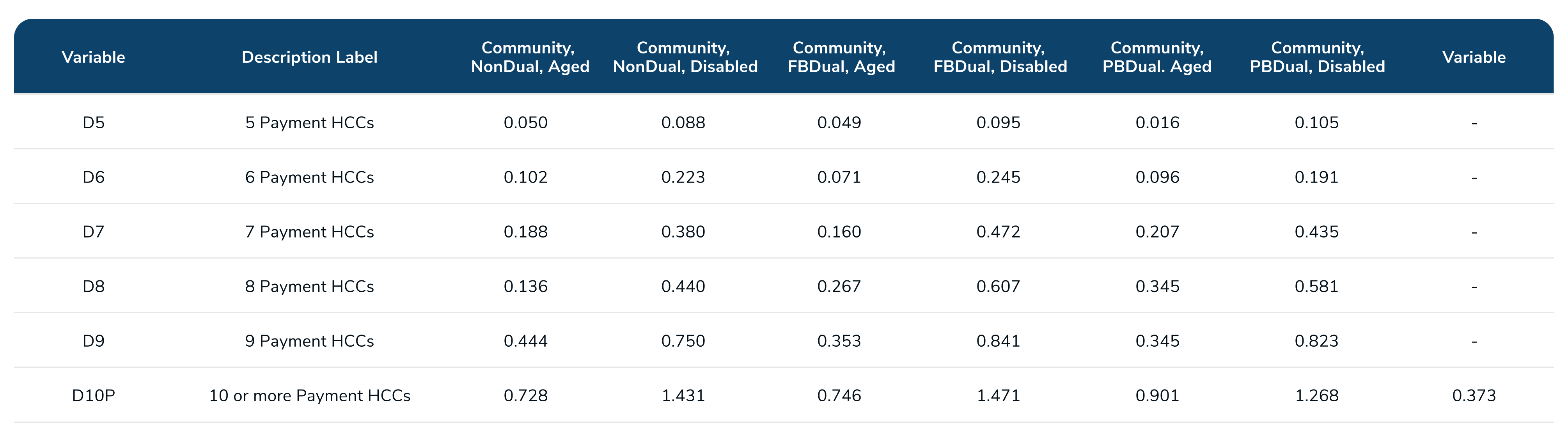 Calculating Reimbursement From Hierarchical Category Conditions (HCCs)