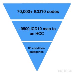 HCC Coding - Risk Adjustment Models in Value-Based Care