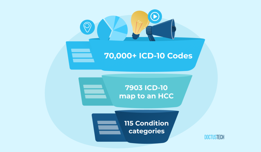 HCC Coding - Risk Adjustment Models in Value-Based Care