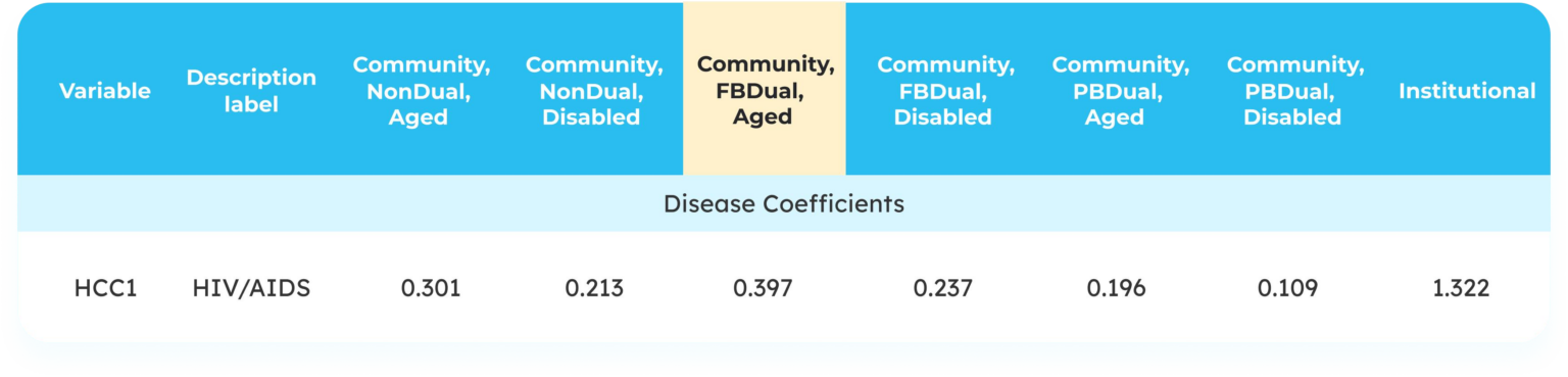 How to calculate revenue from RAF scores