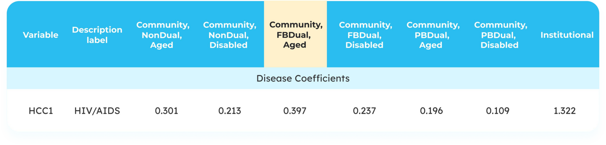 How to calculate revenue from RAF scores