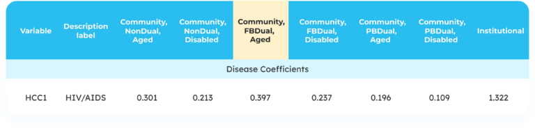 How to calculate revenue from RAF scores