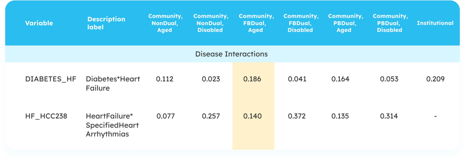 How to calculate revenue from RAF scores