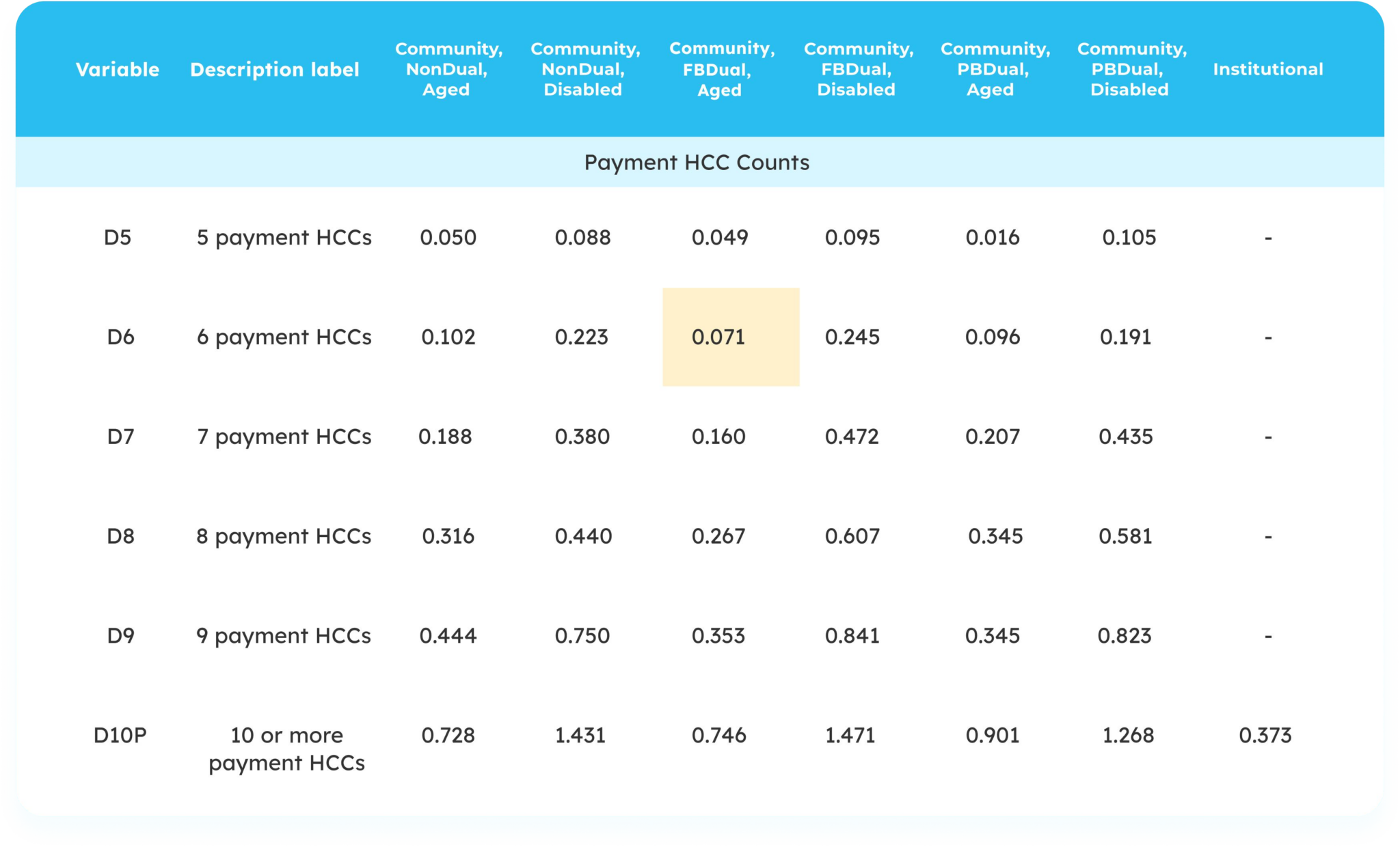 How to calculate revenue from RAF scores