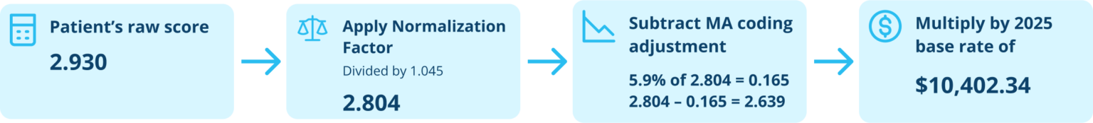 How to calculate revenue from RAF scores