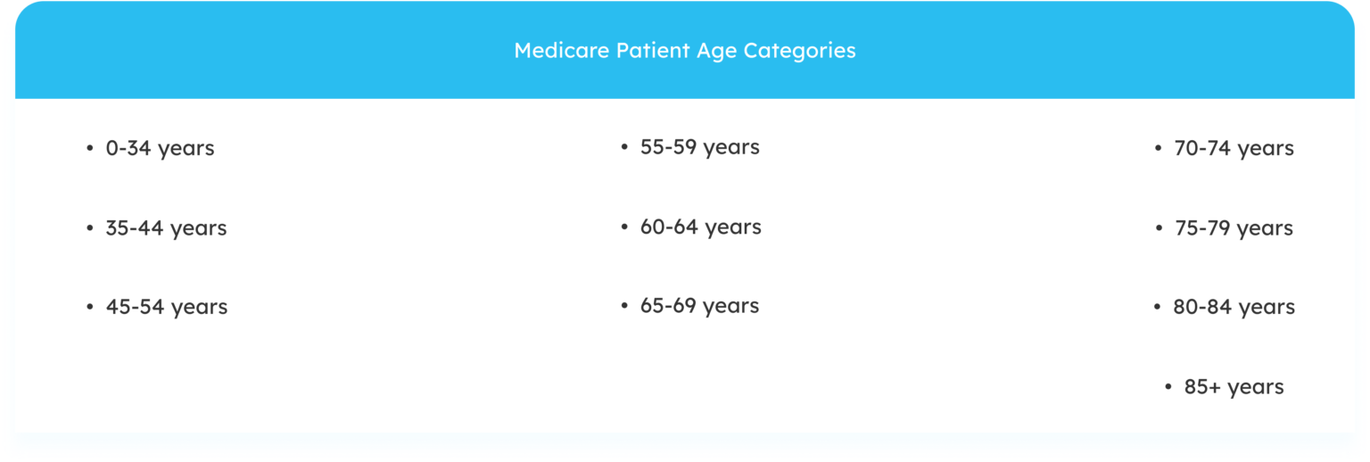 How to calculate revenue from RAF scores