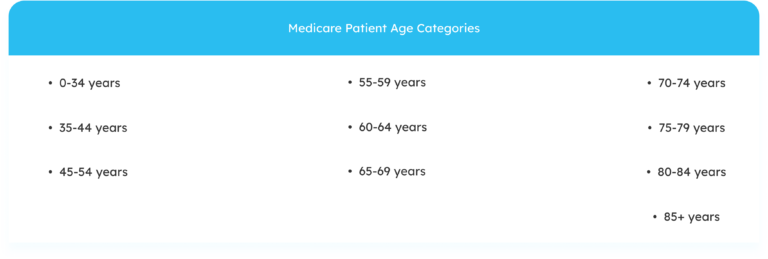 How to calculate revenue from RAF scores